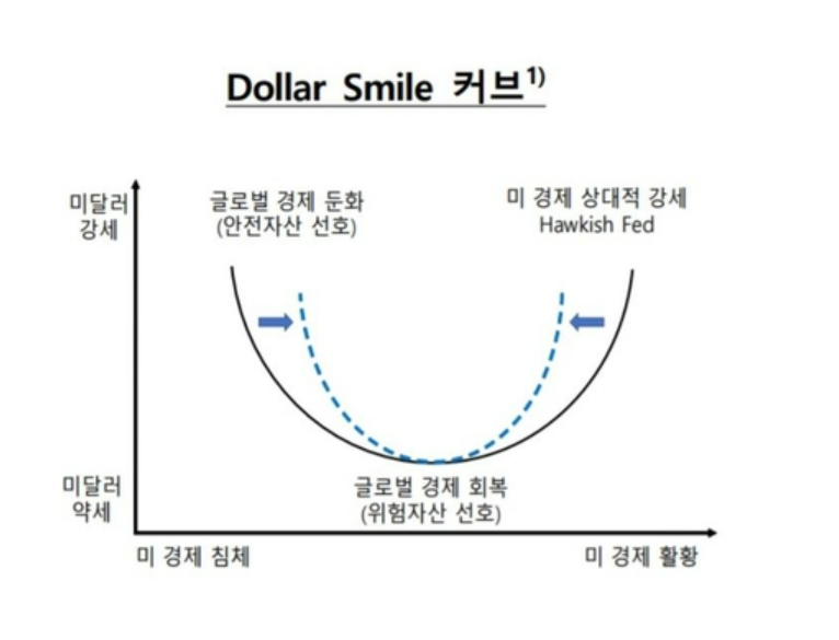 [강정원의 경제칼럼 3회] 달러 스마일 이론과 경제의 연착륙 - The Dollar Smile Theory